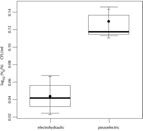 Logarithmic Viability Reduction For Bacteria Inoculated Inside Soft Download High Quality