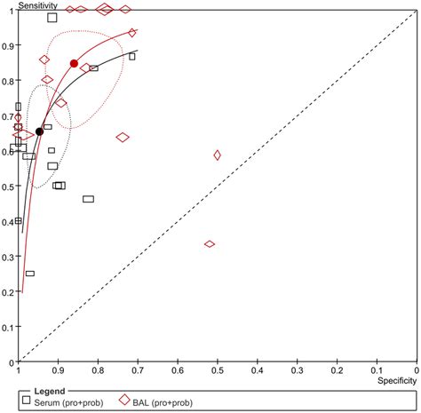 Summary Roc Plot Of Sen And Spe Of Serum Gm And Bal Gm Dotted