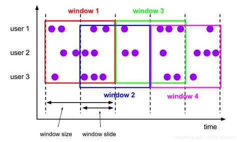 Flink Window类型及使用原理案例实战 Flink牛刀小试flinkwindow 类型 Csdn博客