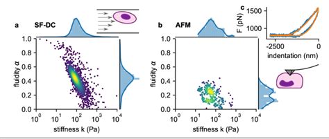 Comparison Of Viscoelastic Cell Properties Measured With Shear Flow Download Scientific Diagram