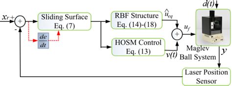 Figure 2 From Artificial Neural Network Based Sliding Mode Position Tracking Control For Maglev