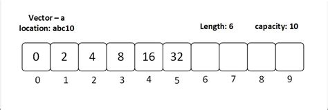vector type data structures and algorithms in rust