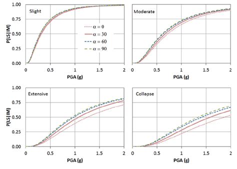 Fragility Curves For Sd Bridges With Various Central Angles Download
