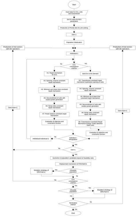 Proposed Procedure For The Optimization Of The Unit Commitment Problem