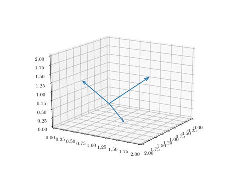 How To Draw Axes Passing Through The Origin In A 3d Plot Using Matplotlib Stack Overflow