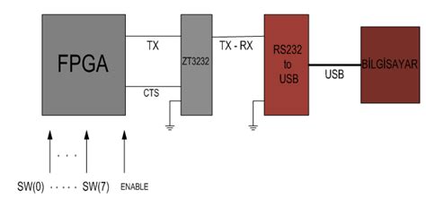 Fpga Ile Rs232 Haberleşmesitransmitter