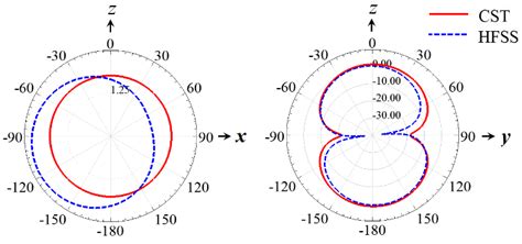 Comparison Between CST And HFSS Simulated 2D Radiation Patterns Of The Download Scientific