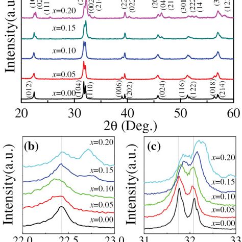 Xrd Diffraction Patterns For The Non Doped Bfo X 000 And Smsc