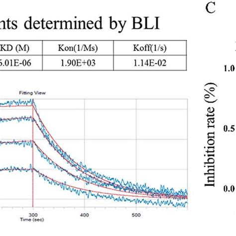 A The Itc Fitting Curve Clearly Fits A 1 1 Reversible Binding Mode