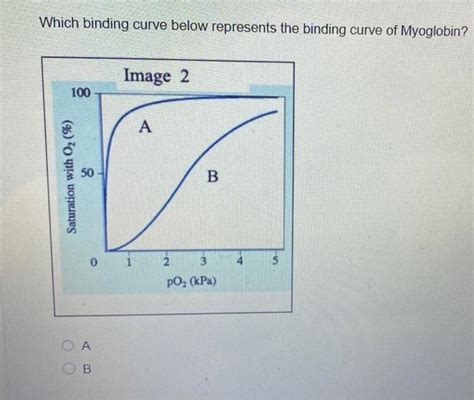 solved which binding curve below represents the binding