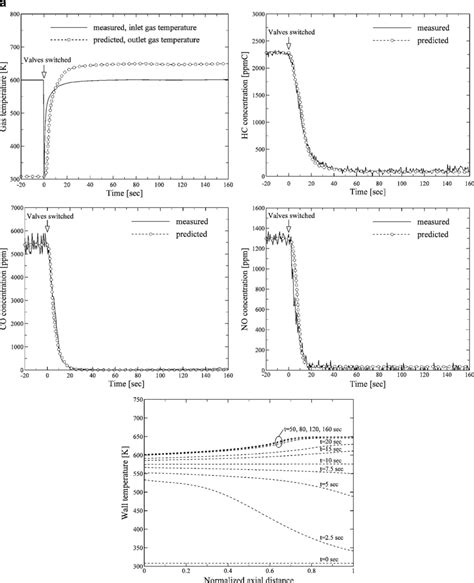 Transient Profiles Of The Gas Temperature Species Emissions Carbon Download Scientific