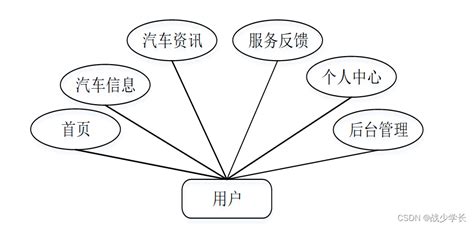 [附源码]sprintboot计算机毕业设计的4s店车辆管理系统【源码 数据库 lw 部署】 汽车销售管理系统数据库部署 csdn博客