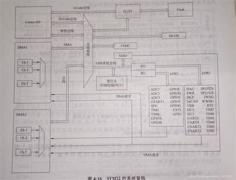 嵌入式系统原理课后习题练习嵌入式单片机stm32原理及应用答案 Csdn博客 嵌入式系统原理课后习题练习嵌入式单片机stm32原理及应用答案 Csdn博客