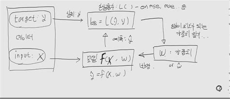 Week01 Deep Learning Basic