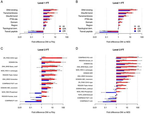 Fold Differences Of Uniprot Ft Annotations In Dm Compared To Poly Download Scientific Diagram