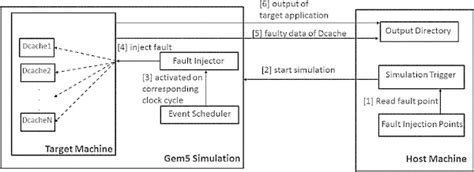 Fault Injection Model In Our Framework Where Numbers On The Arrows Download Scientific Diagram