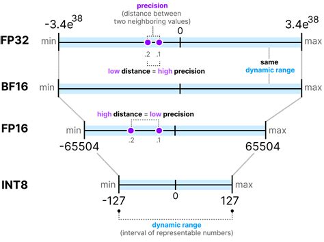 llms之quantization：llm中量化技术的可视化指南之量化技术的简介、常用数据类型、校准权重和激活值的量化方法 ptq qat