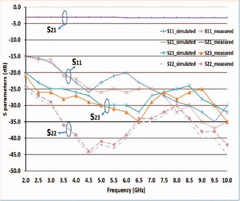 Figure 1 From 210 Ghz Multisection 2 Way Wilkinson Power Divider With Enhanced Port Match And