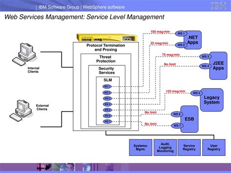 Ppt Datapower Soa Appliances Acelerando El Valor Powerpoint