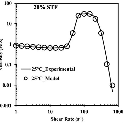 Viscosity Vs Shear Rate Comparison Of Experimental Data And Viscosity