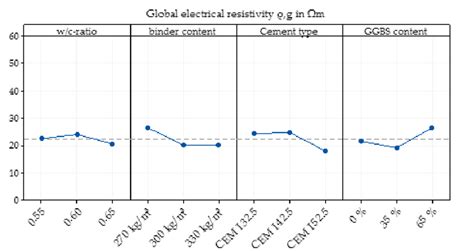 9 Main Effect Plot Of The Concrete Composition On The Global Electrical