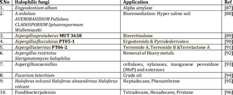 Halophilic Fungi And Their Applications Download Scientific Diagram