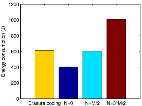 Redundancy Based On Erasure Coding In A Particular Wvsn Scenario