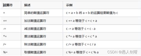 Python运算符与条件判断(部分详解)python中判断是否为运算符 Csdn博客 Python运算符与条件判断(部分详解)python中判断是否为运算符 Csdn博客