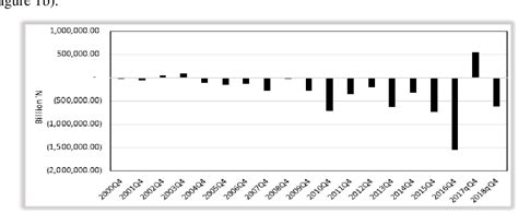 Figure 1 From Estimating A Fiscal Reaction Function For Nigeria