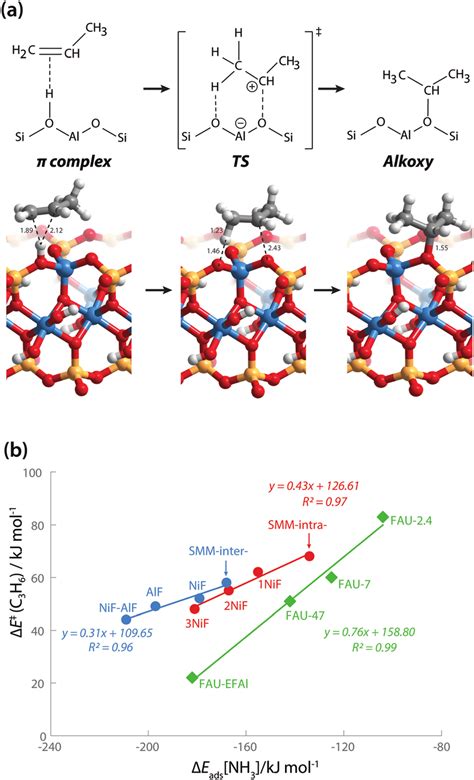 A Protonation Of Propene Into Sec Propoxy On The Bas Of Clay