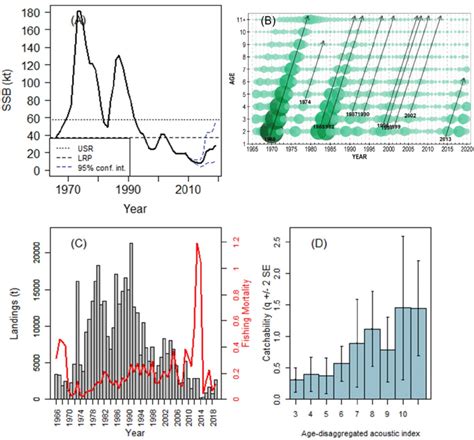Spring Spawning Herring Model 1b Output A Estimated Spawning Stock Download Scientific
