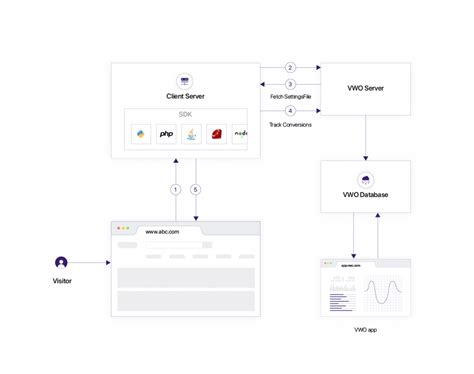 What Is Server Side Testing A Guide For Businesses