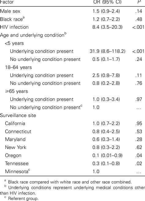 Multivariate Analysis Of Risk Factors For Recurrent Invasive