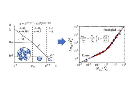Scaling Of Polymer Solutions As A Quantitative Tool Department Of Chemistry