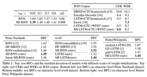 on multiplicative integration with recurrent neural networks