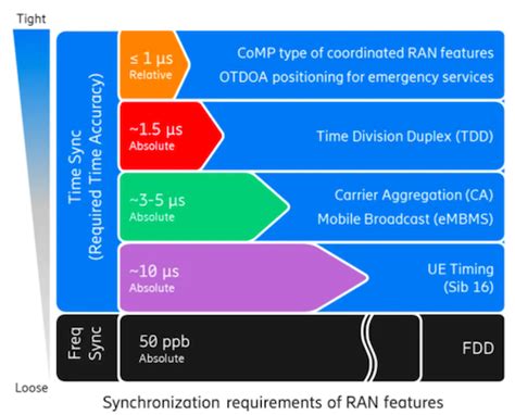 Its All About The Timing 5g Brings Timing Synchronization Burdens News