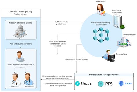 Data Free Full Text Blockchain For Patient Safety Use Cases Opportunities And Open Challenges