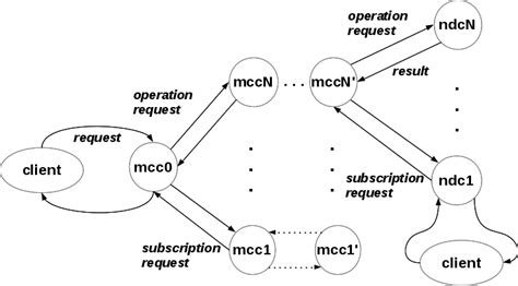 the architecture of the distributed monitoring and resource control