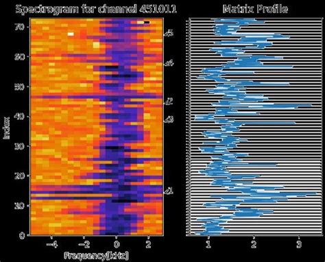 Matrix Profile Distance Right Analysis Of A Spectrogram Left For A Download Scientific