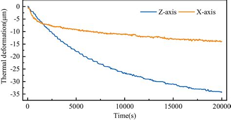 Simulation Experiment To Detect Point Thermal Error Download