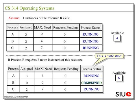 Deadlock Prevention And Avoidance Ppt Download