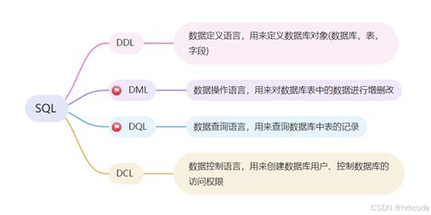 【济大期末数据库】sql语法速成sql期末速成 Csdn博客