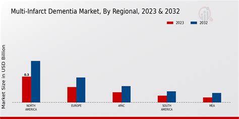 Multi Infarct Dementia Market Size Growth Report 2034 Mrfr