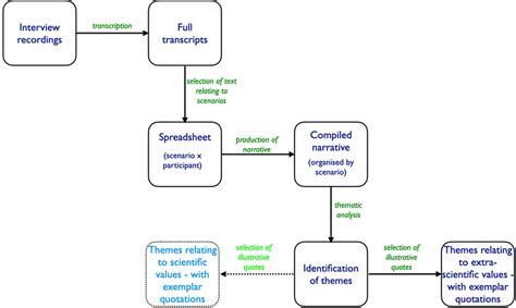 A Schematic Representation Of The Data Analysis This Paper Reports On Download Scientific