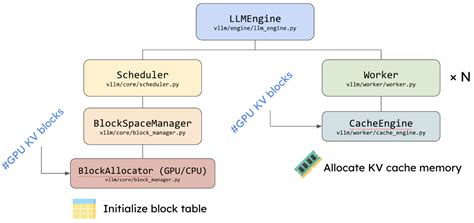 深入解析 Vllm：高性能 Llm 服务框架的架构之美（一）原理与解析vllm原理 Csdn博客