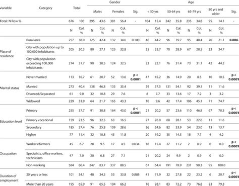 Characteristics Of The Selected Demographic And Social Data According