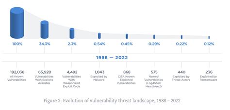 Reason Why We Need To Prioritize And Contextualize The Vulnerabilities