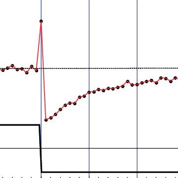Cesium Density As A Function Of Time Upper Plot Data Points Connected Download Scientific