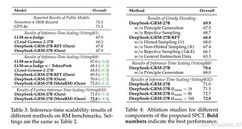 Inference Time Scaling For Generalist Reward Modeling——推理时间扩展用于通用奖励建模 Csdn博客
