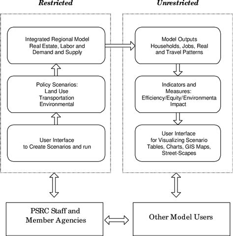 Figure 1 From Design Of An Integrated Land Use And Activity Based Travel Model System For The